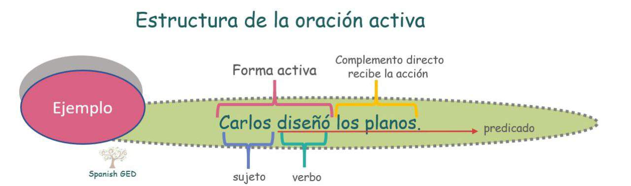 Estructura de la oracion Archives - Spanish GED 365