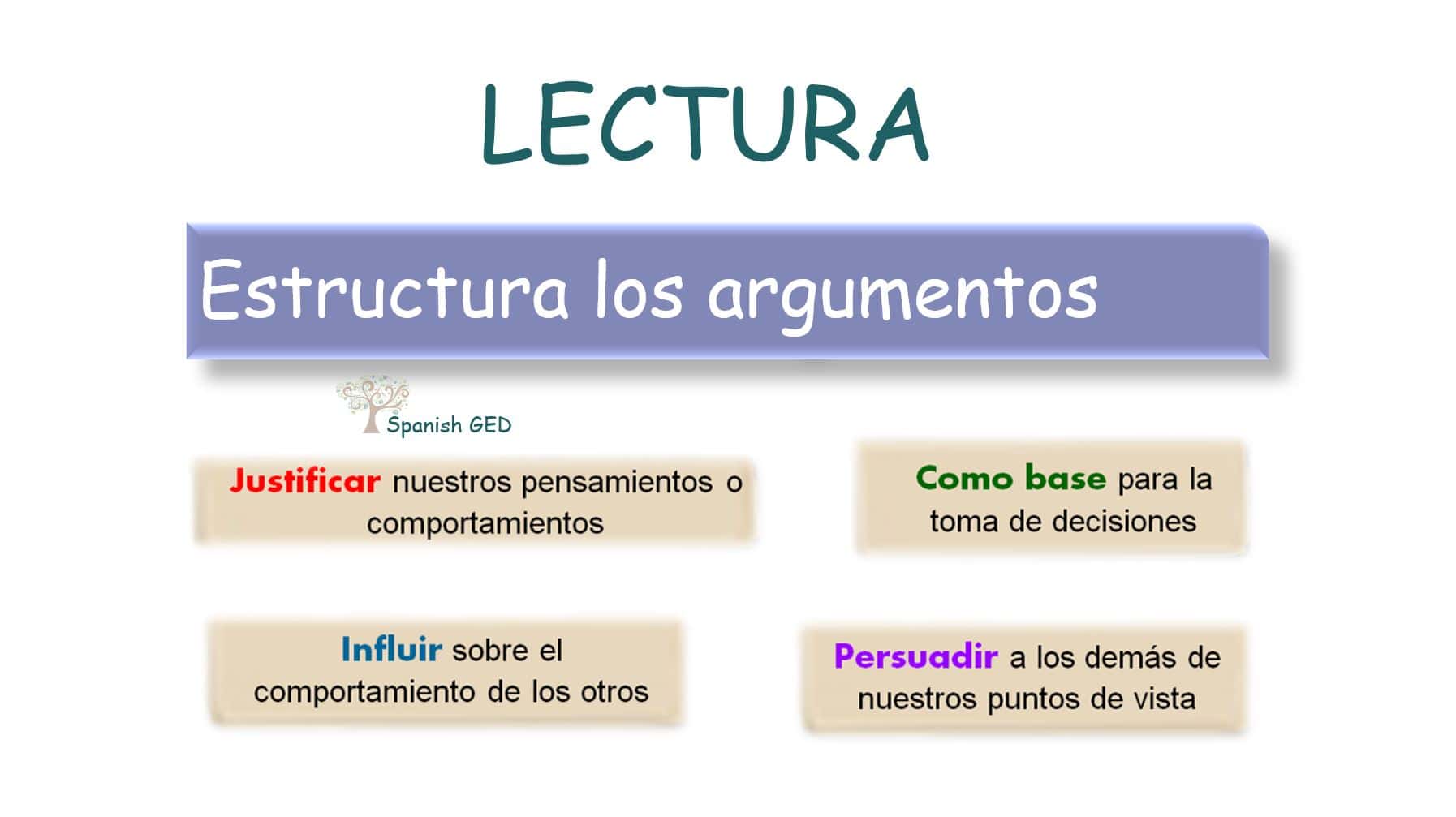Analizar tipos de argumentos - Spanish GED 365